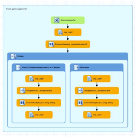 Announcing Fuse For Agile Integration On The Cloud FIS Release Red Hat Developer