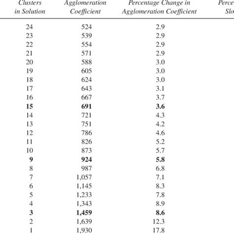 Partial Agglomeration Schedule From The Cluster Analysis With Slope And