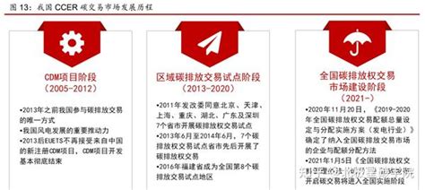 我国碳抵消机制发展现状 知乎