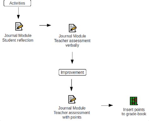Interaction Flow Of Moodle Modules During The Assessment Phase Student