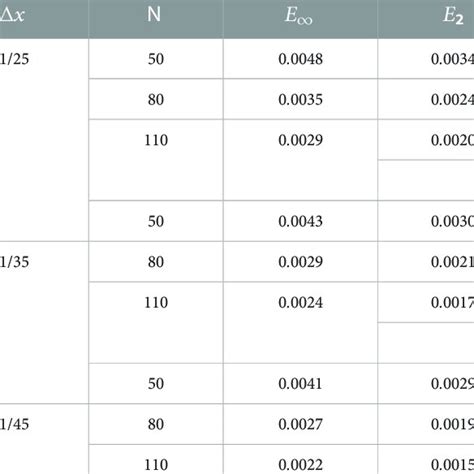 numerical results example 1 of the modified implicit scheme for various