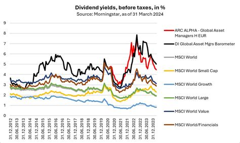 The Global Asset Management Industry Continues Paying Top Dividends As Illustrated In The Graph