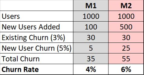 How To Calculate And Reduce Customer Churn