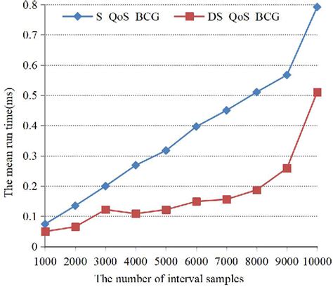 figure 9 from uncertain big qos data driven efficient saas decision