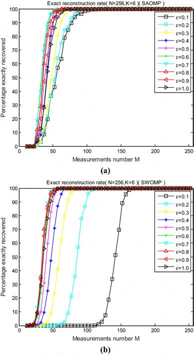 exact reconstruction rate versus measurements number m for different