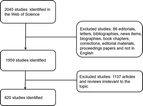 Flow Diagram Of The Inclusion Process The Detailed Process Of Download Scientific Diagram