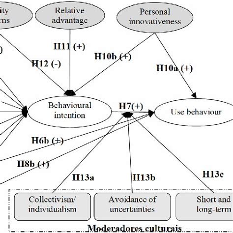 Conceptual Research Model Download Scientific Diagram