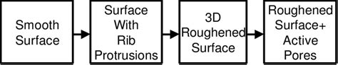 Surface Segmentation Trend Download Scientific Diagram