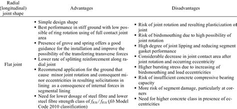 Design Comparison Between The Curved And Flat Radial Joints Shapes Download Table