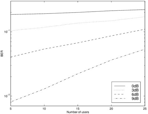 sensitivity of blind mmse algorithm to background interference all