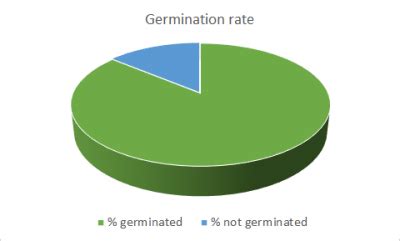 Vegetable Seed Germination Assay Lemnatec