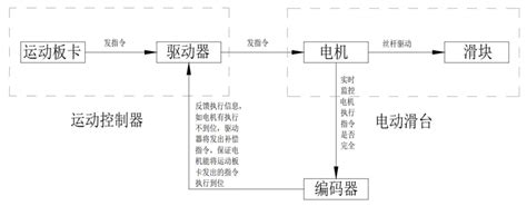 电动位移台控制系统的一个知识点