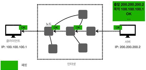 인터넷 네트워크 Siksik 의 개발 여행