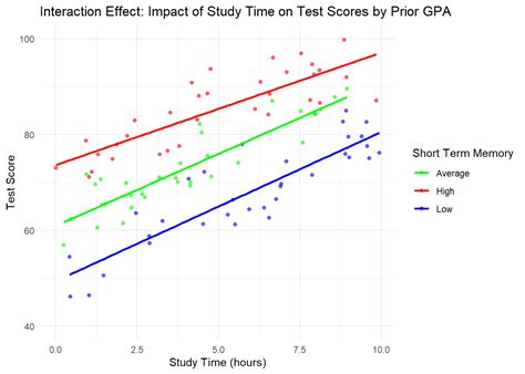 12 Interaction Effects Elements Of Regression