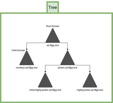 The Domain The Tree And The Forest AD4Noobs