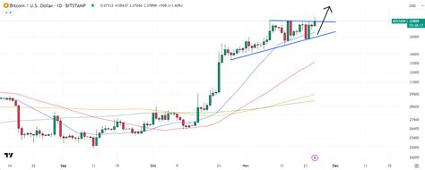 Bitcoin Price Punches Through 38 000 Resistance As Bulls Eye Test Of