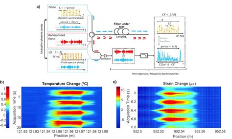 Time Expanded Phase Sensitive Optical Time Domain Reflectometry Science Codex