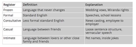 How Different Registers Of Language Shape Our Identity English