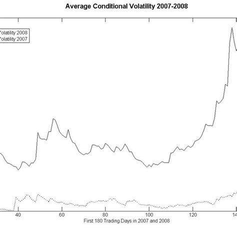 This Figure Plots The Cross Sectional Average Conditional Volatility