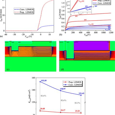 A The Transfer Characteristics Of The Two Devices B The Forward Download Scientific