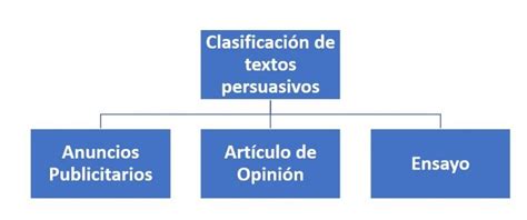 Clasificación de textos persuasivos Cómo se clasifican