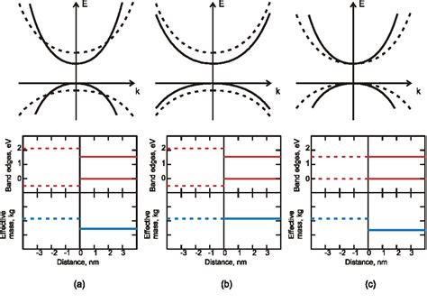 Figure 1 From Band Structure Of The Effective Mass Superlattice