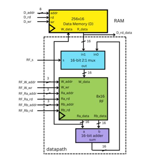 Solved Part 2 Processor Datapath Microarchitecture Create Chegg