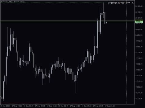 Modify An Indicator An Order To Develop The Technical Indicator At