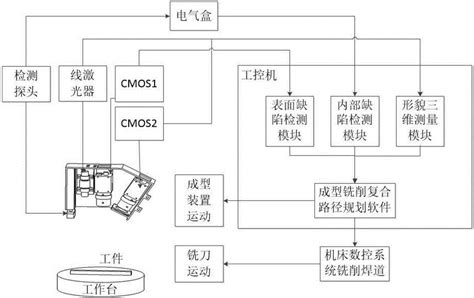 Additive Manufacturing Surface Defect Internal Defect And Shape Composite Detection Method And
