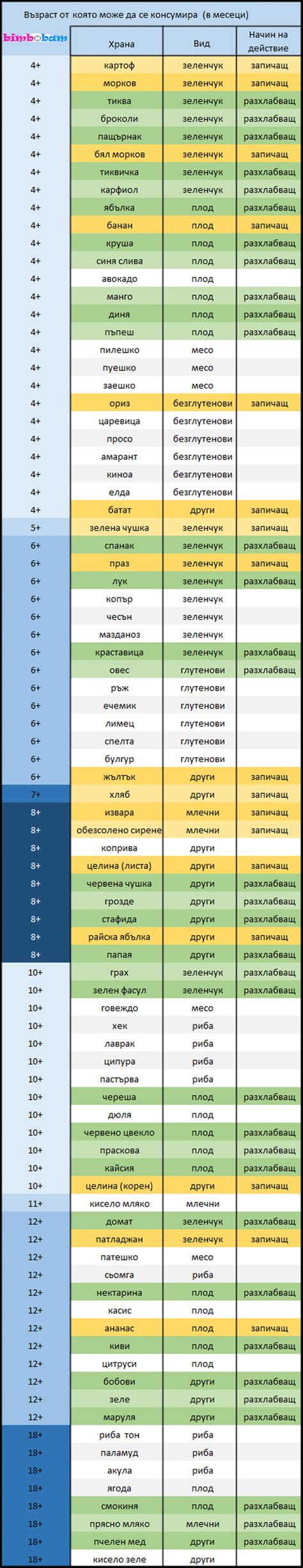 Захранване на бебето и препоръчителни храни Bimbobam