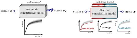 Preprint Stochastic Generalized Standard Materials And Risk Averse