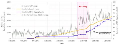 Cumulative Mtdr Clipping Events And Seismic Events Versus B3