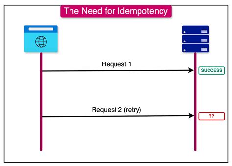 Mastering Idempotency: Building Reliable APIs