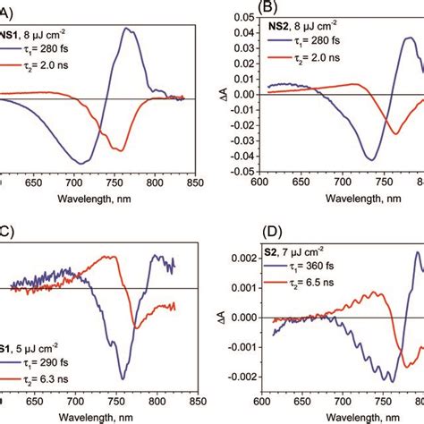 Femtosecond Transient Absorption Experiment Results Pre Exponential