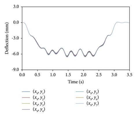 Time Histories Of The Vertical Deflections At The Bottom Plate Download Scientific Diagram