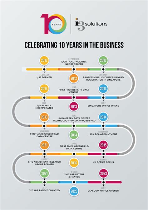 I3 Solutions Group On Linkedin Datacentre Arp