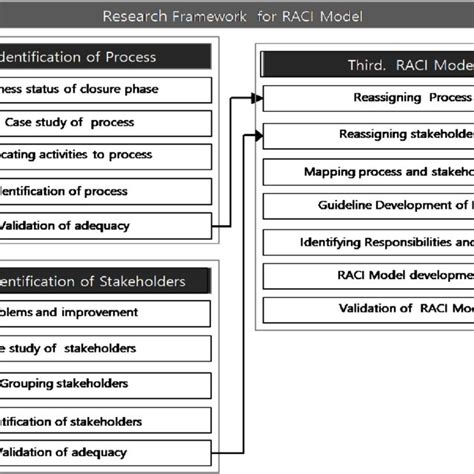 Project And Program Life Cycle Adapted From Apm 2012 Download Scientific Diagram