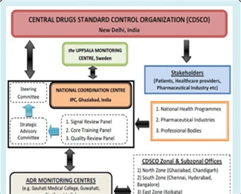 Flow Chart Of Cdsco Download Scientific Diagram