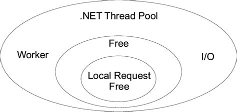 Partitioning The Threads In The Net Thread Pool Download Scientific