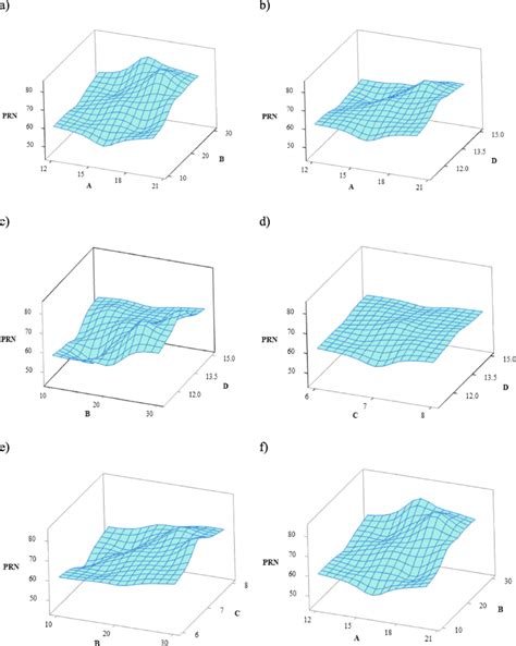 A F The Potential Relationship Among Three Continuous Variables Download Scientific Diagram