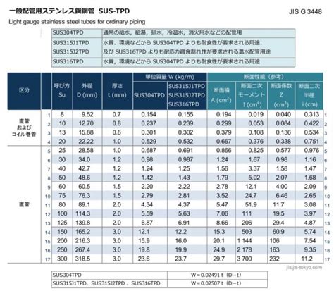 一般配管用ステンレス鋼鋼管 SUS TPD の規格サイズ寸法重量断面性能参考 JIS G 3448 JIS規格ポケットブック
