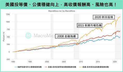 【量化報告】看懂債券市場 Macromicro 財經m平方