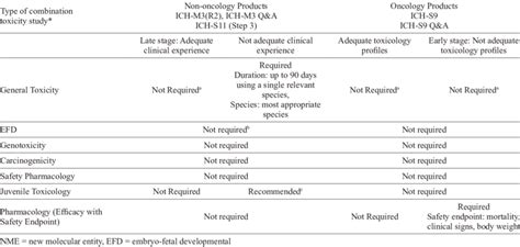 Summary Of Ich Guidelines Related To Combination Toxicity Assessment