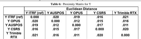 Table 6 From Analysis Of Gnss Accuracy Of Relative Positioning And