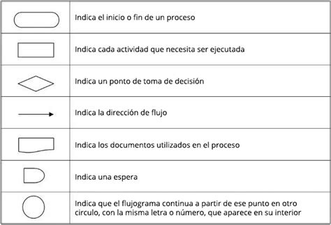 Simbolos Del Diagrama De Flujo