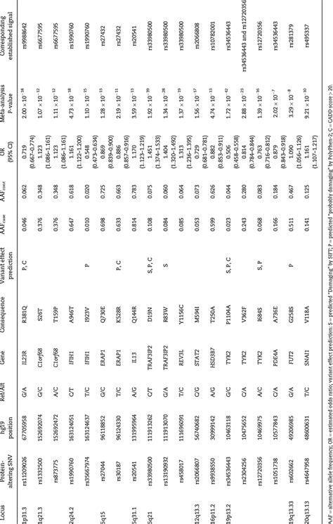 Exome Wide Significant Protein Altering Variants Download Table
