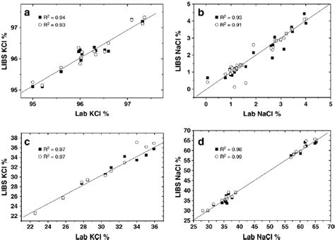 Absolute Error Distribution Between Libs And Laboratory Concentration Download Scientific