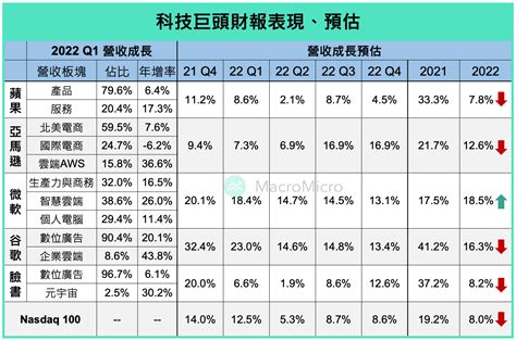 📉 美股修正，蘋果、微軟、臉書、亞馬遜等科技巨頭股價受到壓抑 Macromicro 財經m平方