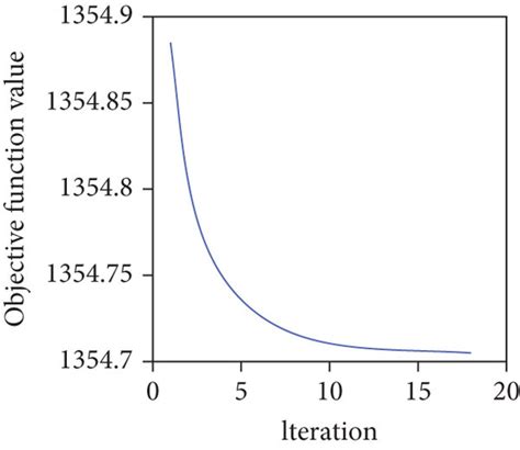Convergence Of CSP UFS Algorithm On Five Data Sets Download Scientific Diagram