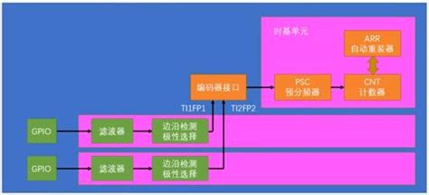 Stm32入门定时器之编码器mcu定时器的正交编码输入 Csdn博客